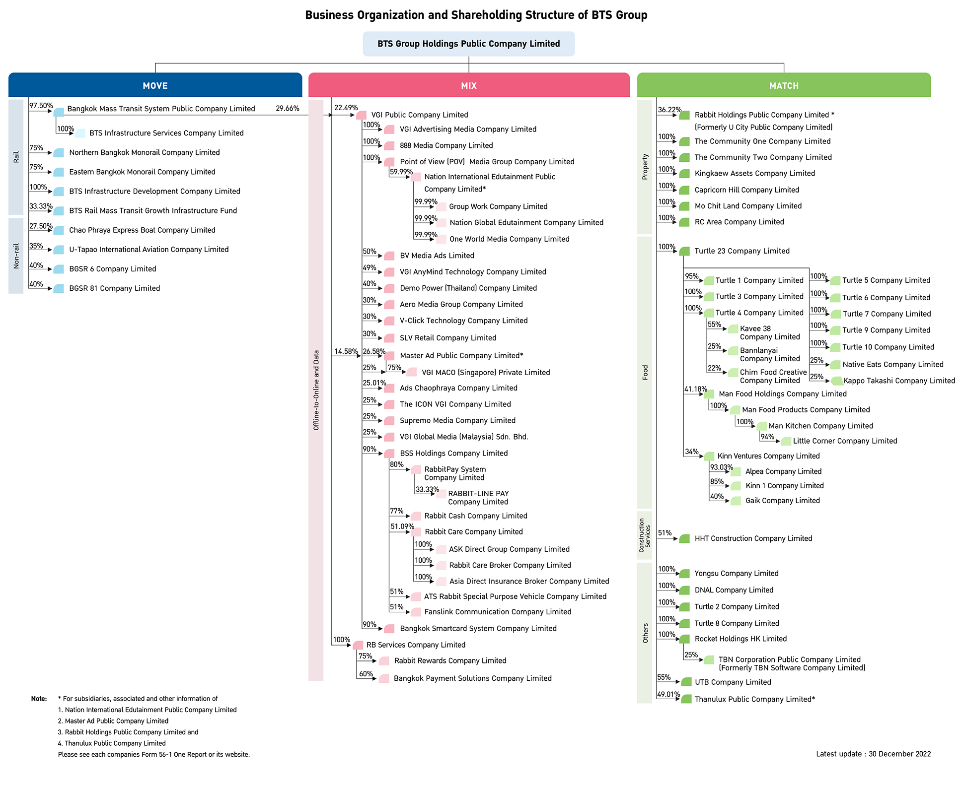 Subsidiaries and Associated Companies | BTS Group Holdings